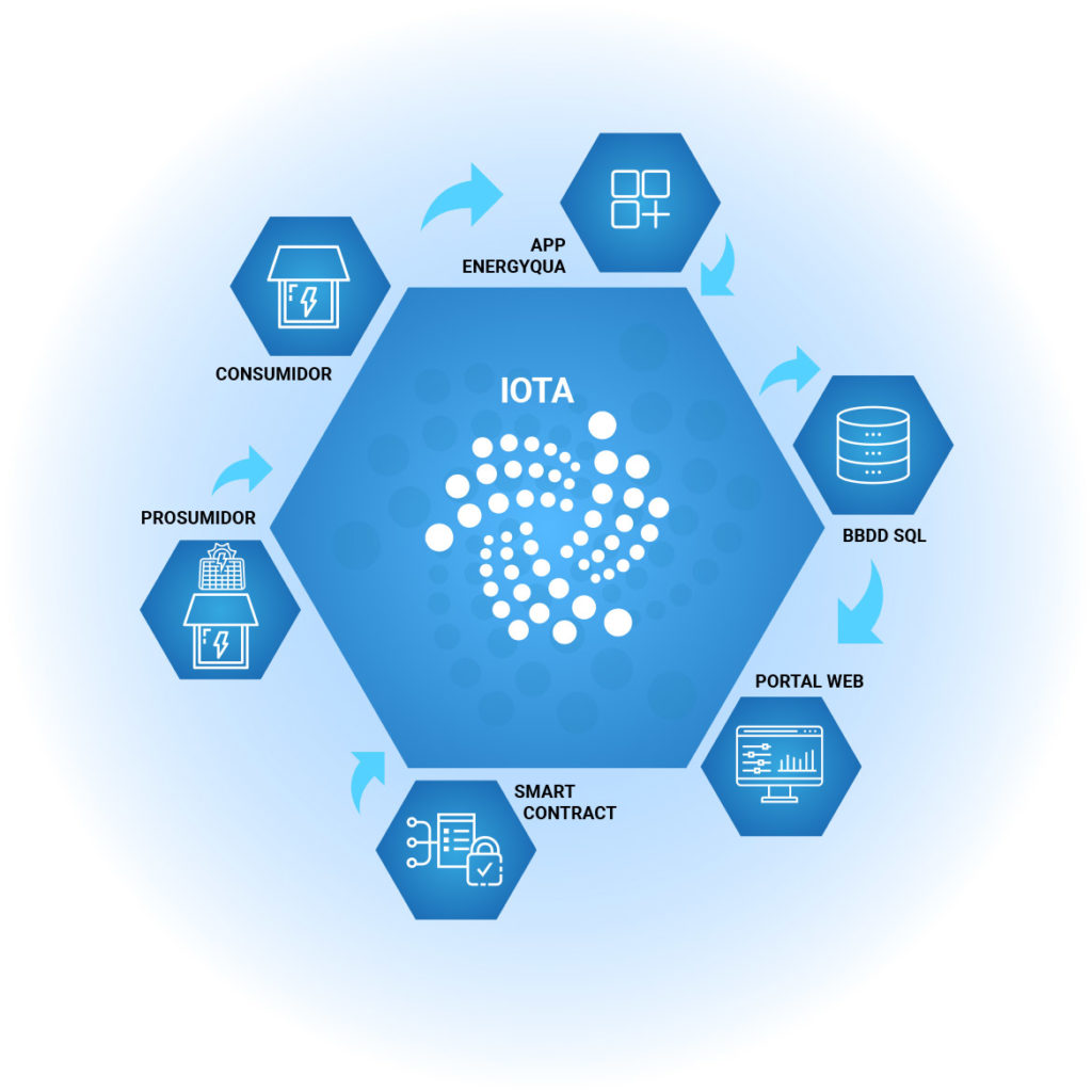 Blockchain [IOTA] | Quantyca